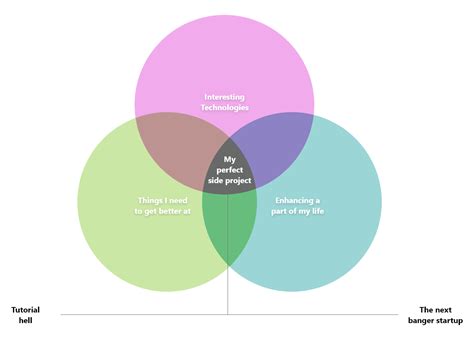 My Approach To Finding Side Projects Rwebdev