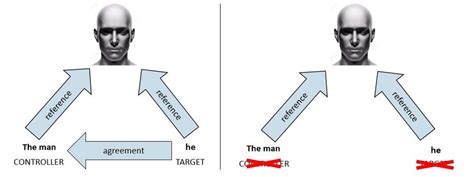 Syntactic Agreement On The Left Vs Semantic Agreement