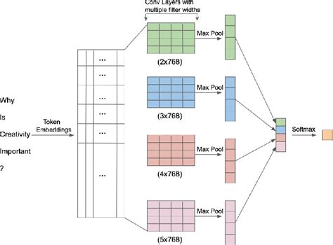 Figure 1 From Contextualized Embeddings Based Convolutional Neural Networks For Duplicate