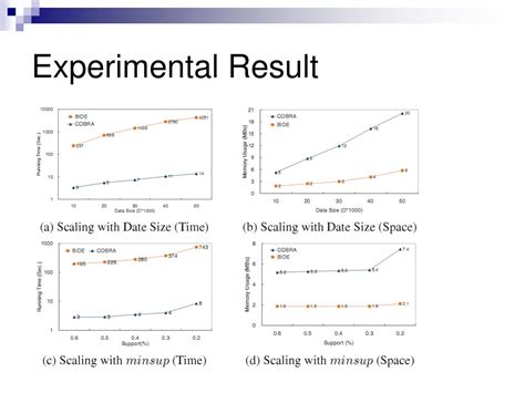 Ppt Cobra Closed Sequential Pattern Mining Using Bi Phase Reduction Approach Powerpoint