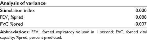 P Values From Statistical Analysis Download Table