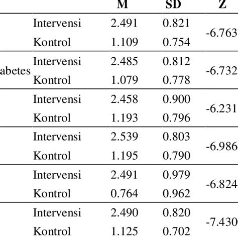 Self Management Of Patients With Type Ii Diabetes Mellitus Comparison