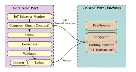 IoT Secure Behavior Capturing And Storage Mechanism Download Scientific Diagram