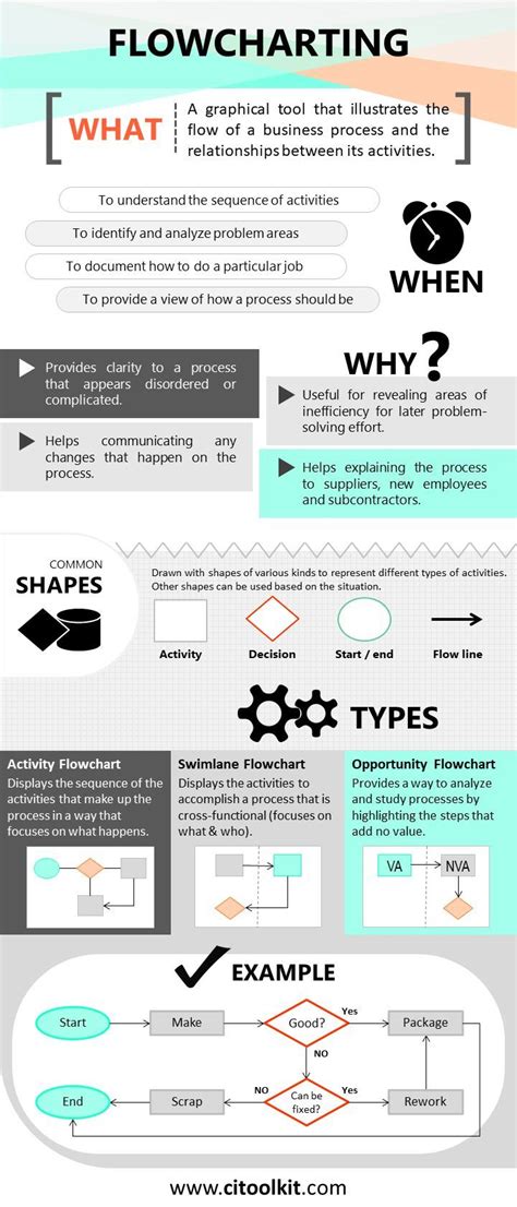 Flowcharting Business Process Mapping Startup Infographic Strategic Planning Process