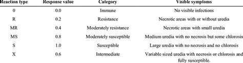 Rusts Infection Types At Adult Plant Stage Download Table