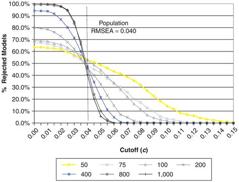 Model Rejection Rates By Sample Size H 0 Rmsea ≤ C Model 1 Moderate