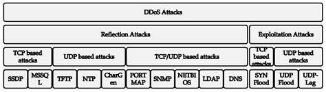 Security Analysis Of Ddos Attacks Using Machine Learning Algorithms In