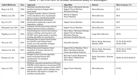 Table 1 From Intelligent Hybrid Feature Selection For Textual Sentiment