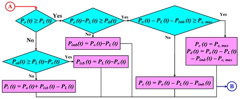 Optimal Sizing Of Rooftop PV And Battery Storage For Grid Connected Houses Considering Flat And