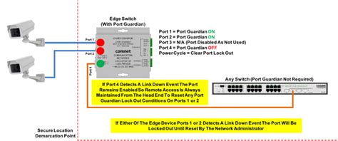 Traditional Switch Port Security Comnet