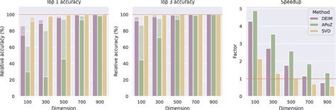 Accelerating Neural Odes Using Model Order Reduction