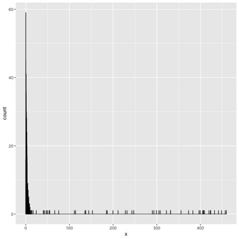 Binning Outliers In A Histogram R Bloggers