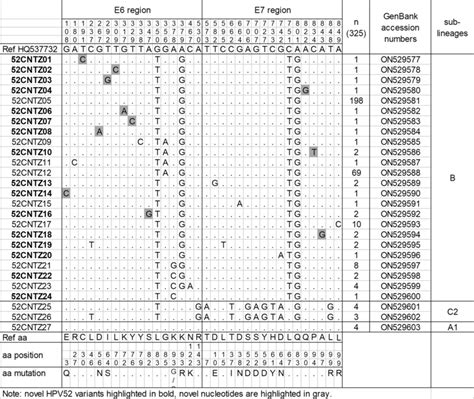 Genetic Variability Of Hpv52 E6 And E7 Nucleotide Sequences In Taizhou Download Scientific