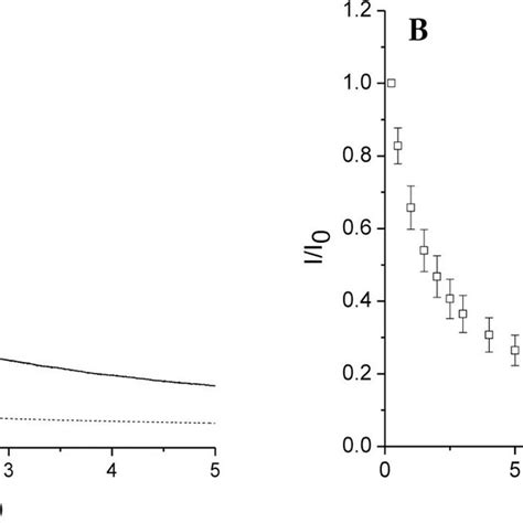 A Amperometric Glucose Response For Sensors Coated With 75 Mol Download Scientific Diagram
