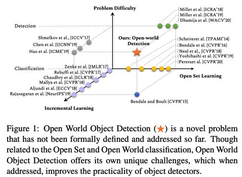 Towards Open World Object Detection · Issue 21 · Ishyuhi Papersummary
