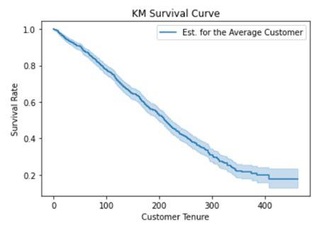 survival analysis part 4 using python in altery alteryx community