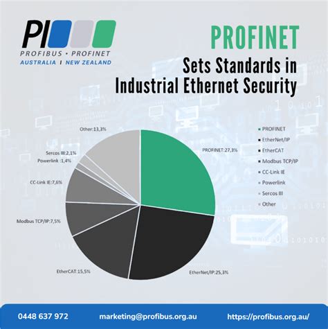 Profinet Sets Standards In Industrial Ethernet Security Profibus Australia