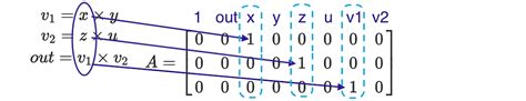 converting algebraic circuits to r1cs rank one constraint system by