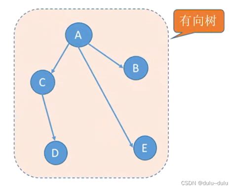 数据结构(十) 图(万字超全知识点!)数据结构图的知识点 Csdn博客 数据结构(十) 图(万字超全知识点!)数据结构图的知识点 Csdn博客