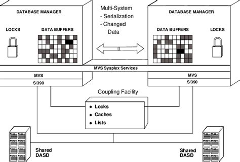 Parallel Sysplex Data Sharing Architecture Download Scientific Diagram