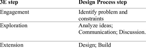 Alignment Of 3E Model With Engineering Design Process Download Scientific Diagram