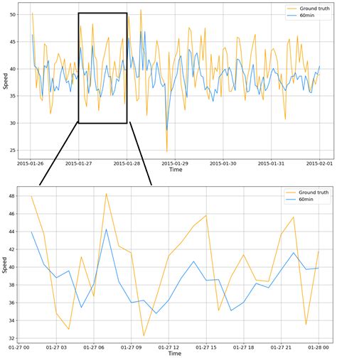 Electronics Free Full Text Hit Gcn Spatial Temporal Graph
