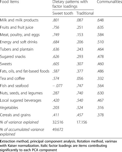 Dietary Patterns Of Participating Pupils Download Table