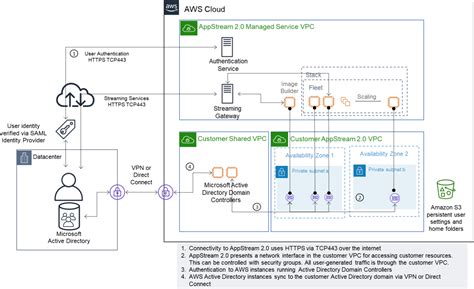 Integration With Microsoft Active Directory Best Practices For Deploying Amazon Appstream 20