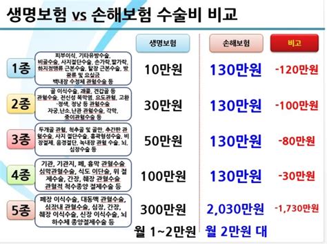 수술비 특약 참 어렵죠 수술비는 손해보험으로 꼭 준비하세요 네이버 블로그