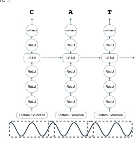 figure 2 from speech recognition system using deepspeech architecture method on vhf radio
