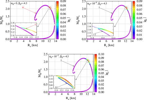Figure 1 From Structure Of Neutron Stars In Massive Scalar Tensor Gravity Semantic Scholar
