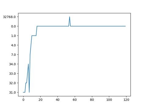 Python Matplotlib Is Making Positives Into Negatives Stack Overflow