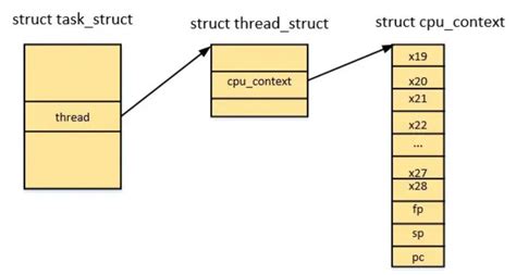 Shlomi Boutnaru Ph D On Linkedin Linux Kernel Datastructures