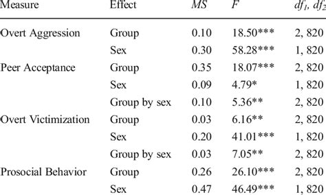 Significant F Tests For Univariate Follow Up Tests Download Table
