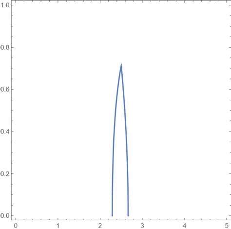 How To Find The Number Of Real Roots For This Equation Mathematica