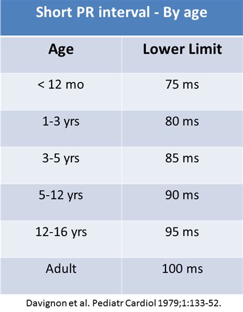 Pedi Cardiology EKG PR Interval