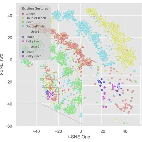 2 D T Sne Visualization Of The Feature Embedding Vectors Of Different
