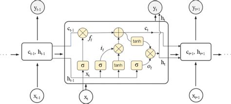 Structure Of The LSTM Memory Cell Download Scientific Diagram
