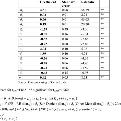 Stochastic Frontier Production Function And Technical Efficiency Download Table