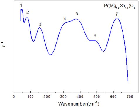 The Real Part Of Dielectric Constants ε′ ω Calculated From K K Download Scientific Diagram