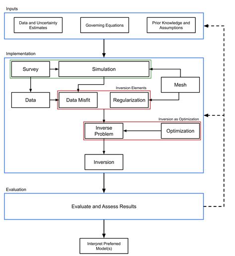 Opportunities For Open Source Software To Accelerate Research In