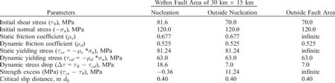 Dynamic Stress Parameters For Spontaneous Dynamic Rupture Simulation Download Table
