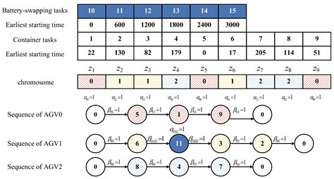 Automated Guided Vehicle Agv Scheduling In Automated Container Terminals Acts Focusing On