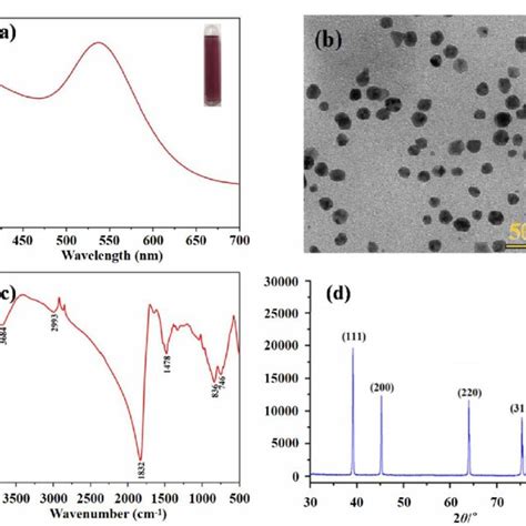 A Uv−visible Spectra B Tem Image C Ftir Spectra And D Xrd Download Scientific