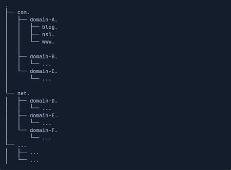 GitHub Gecr07 DNS Structure