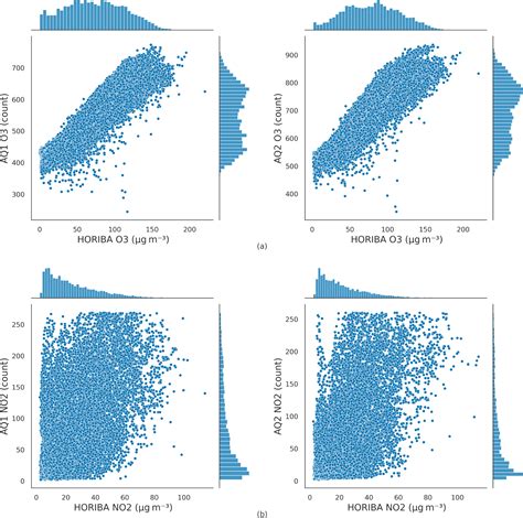 Amt Development Of Low Cost Air Quality Stations For Next Generation Monitoring Networks