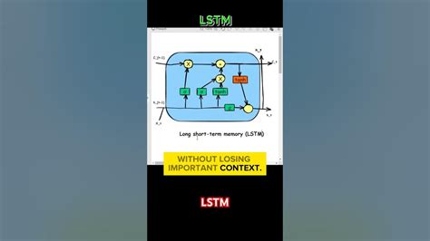 Why Lstm Is Better Than Rnn Deeplearning Youtube