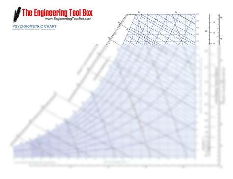 SOLUTION Psychrometric Chart Studypool