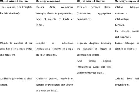 Mapping UML Diagrams To Ontology Component Download Table