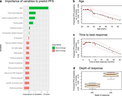 A A Machine Learning Algorithm Was Trained N 25 To Predict Pfs